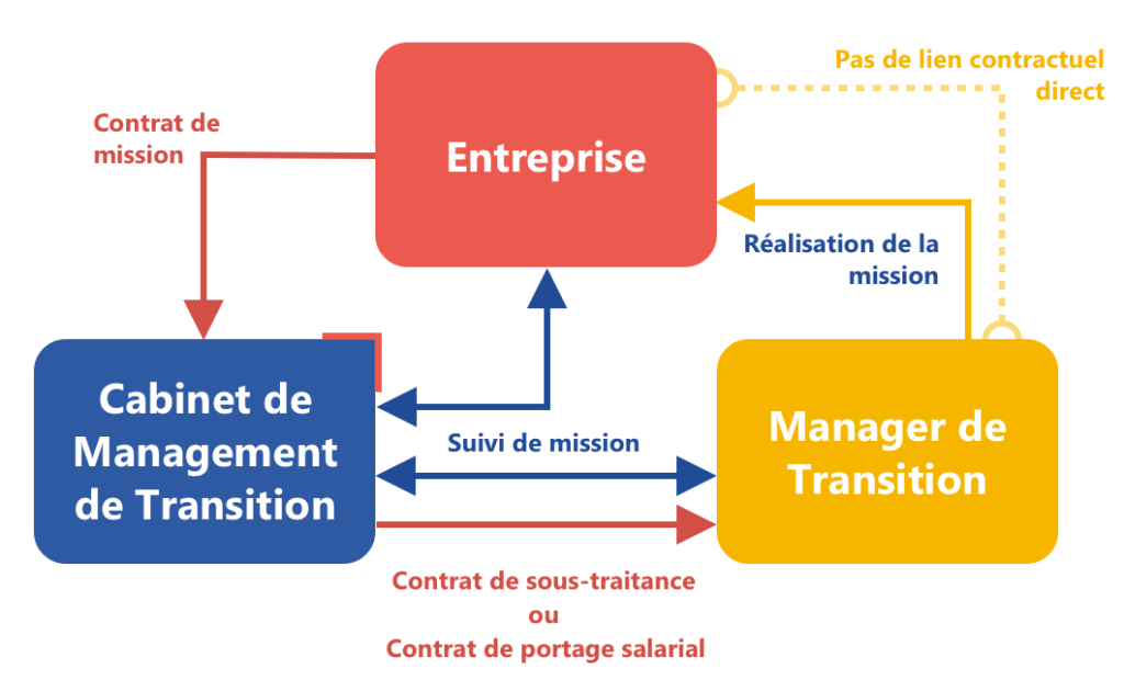 Management de Transition - FAQ - FIT in NETWORK®